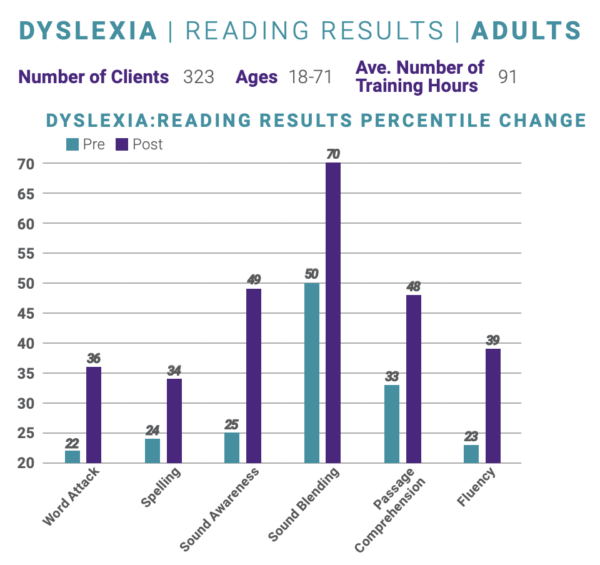 Dyslexia Help for Adults | Custom Training | LearningRx